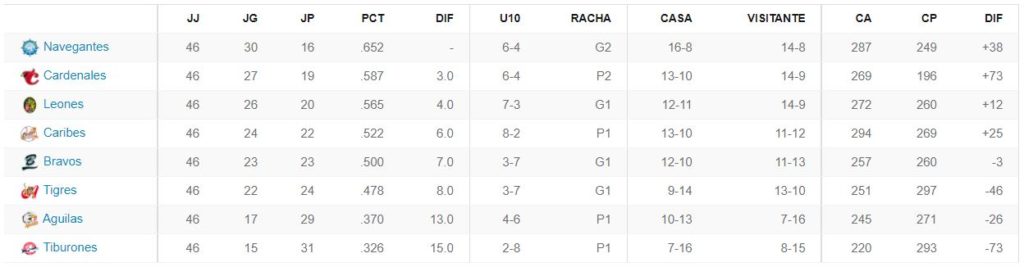 LVBP: Leones del Caracas clasifica al Round Robin (+Tabla de posiciones)